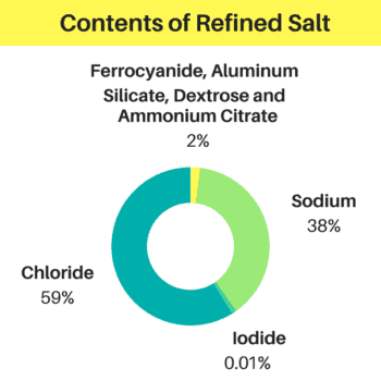 Refined Salt vs Sea Salt - SHI Macrobiotics | Health Blog